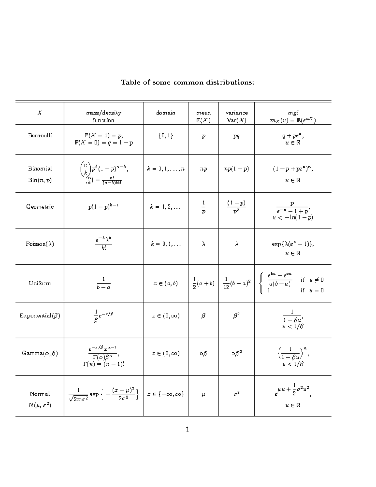 MATH2801 Formula Sheet - Table of some common distributions: X mass/density domain mean variance ...