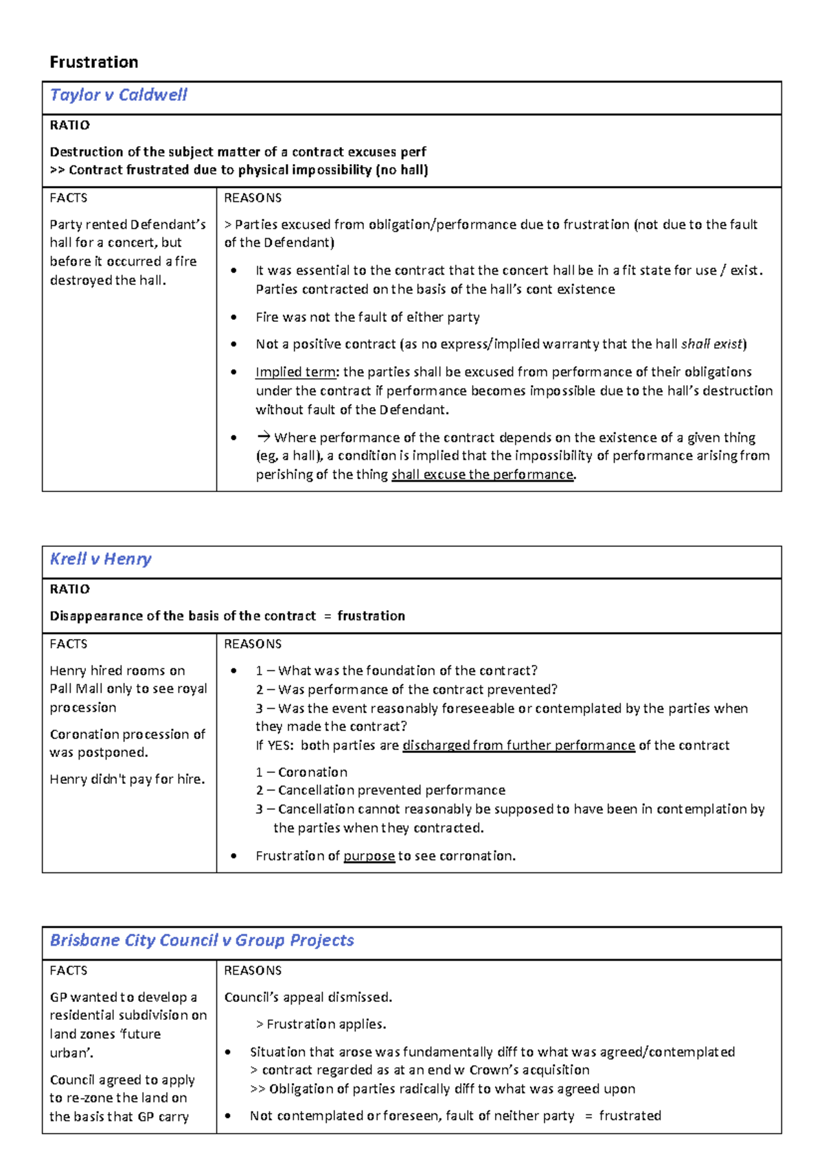 Sample week 4b frustration cases - Frustration Taylor v Caldwell RATIO ...