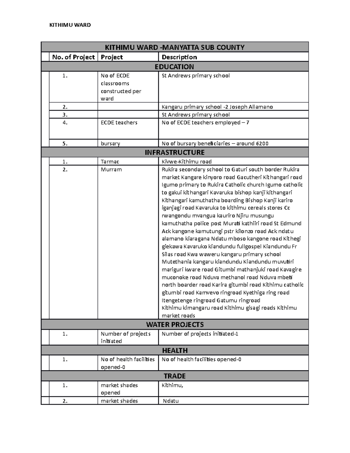 Kithumu - DEVOLVED PROJECTS IN WARDS -EMBU COUNTY - KITHIMU WARD ...