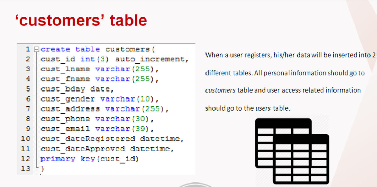 Png2pdf - 123 - table 1 create table customers ( When a user registers, data will be inserted ...