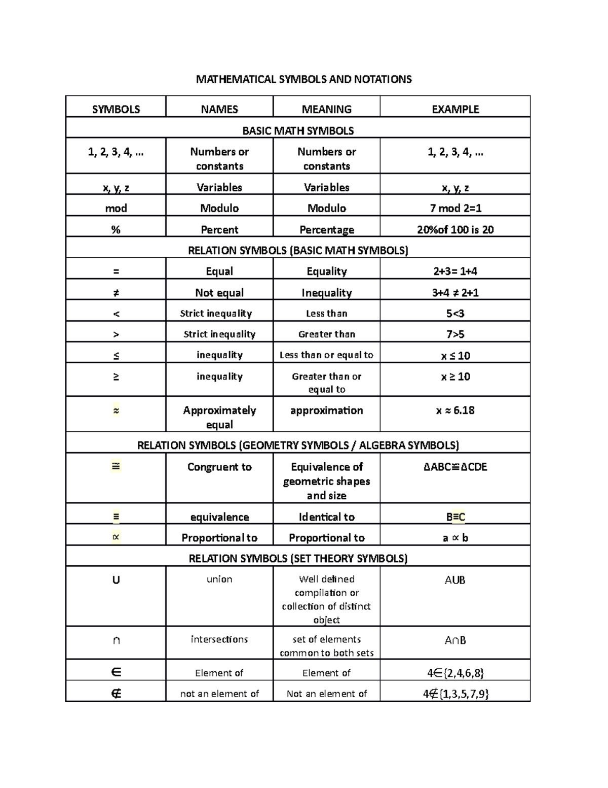 Mathematical Symbols AND Notations MATHEMATICAL SYMBOLS AND NOTATIONS