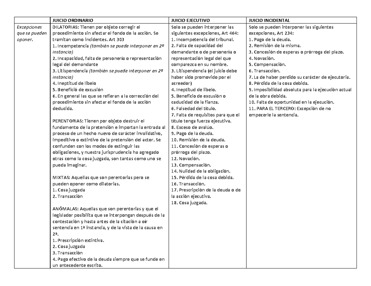 Cuadro comparativo de las excepciones en distintos procedimientos ...