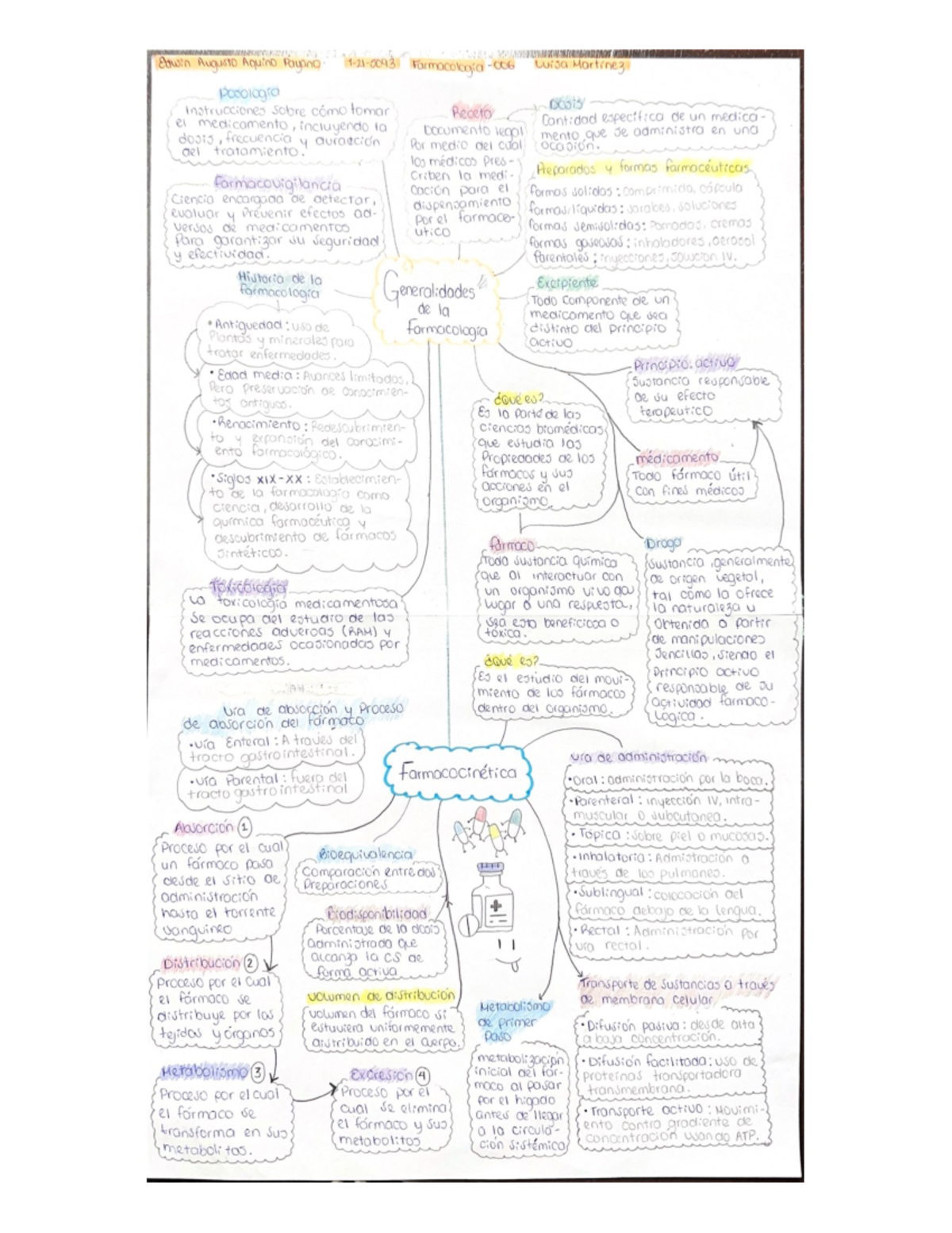 Mapa Mental - Farmaco - Edwin Aquino - Edwin Augusto Aquino Payano Farmacologia Luisa Martinez ...
