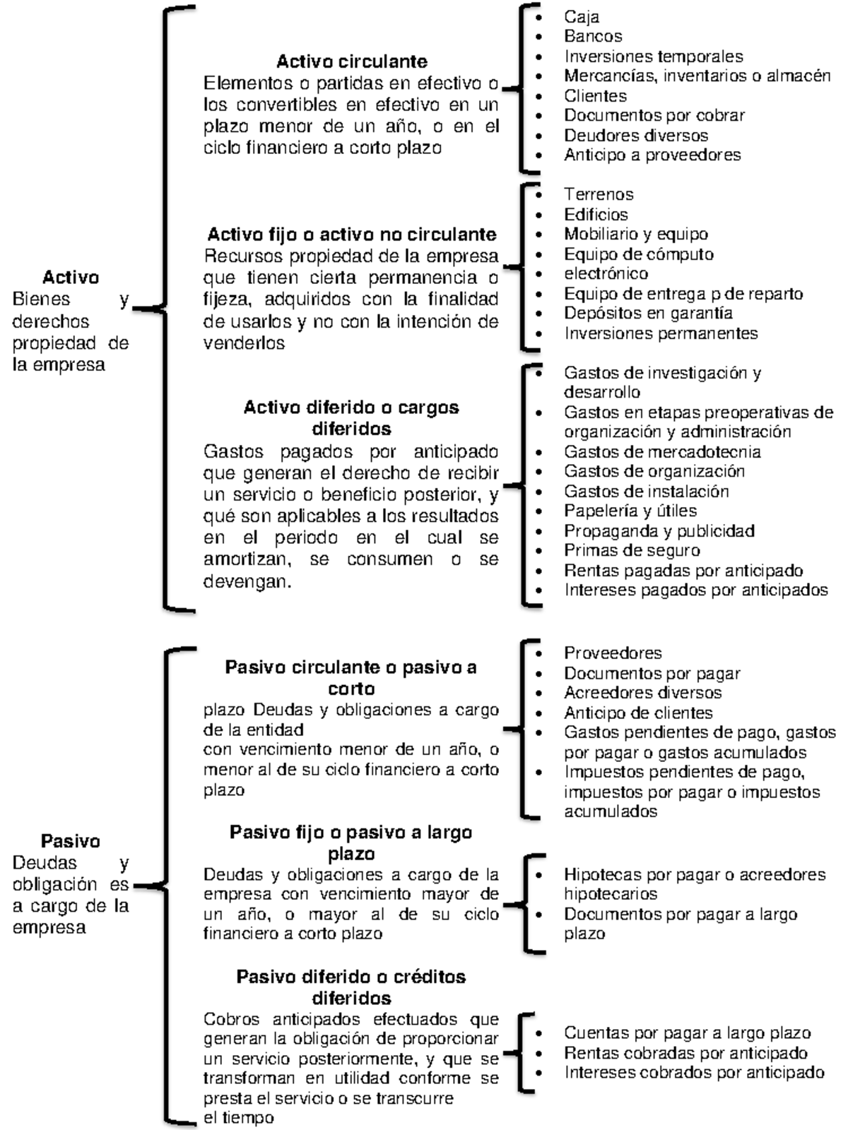 Mapa conceptual Activos y Pasivos De la Contabilidad - UJAT - Studocu