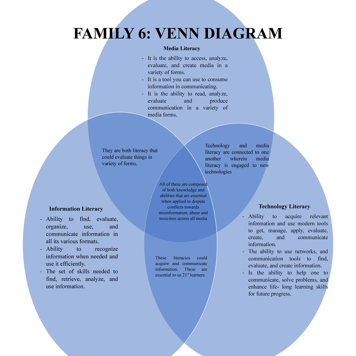 Triple Venn Diagram- MIL - FAMILY 6: VENN DIAGRAM Media Literacy - It ...