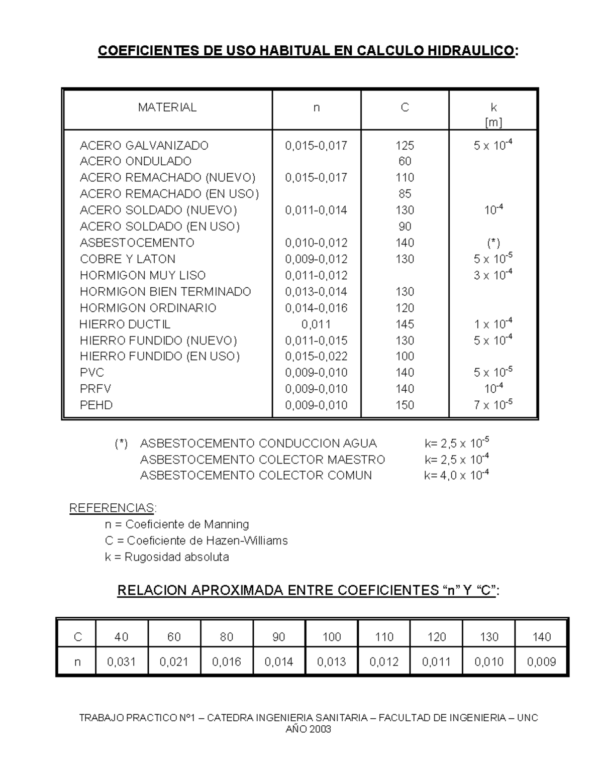 Coeficientes DE Rugosidad - COEFICIENTES DE USO HABITUAL EN CALCULO ...