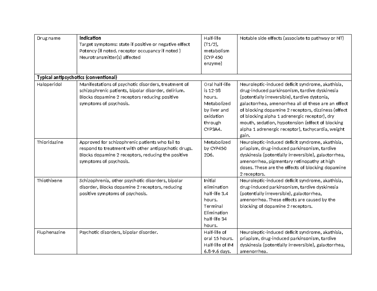 NR546 W3 Antipsychotics Table-1 - Drug name Indication Target symptoms ...