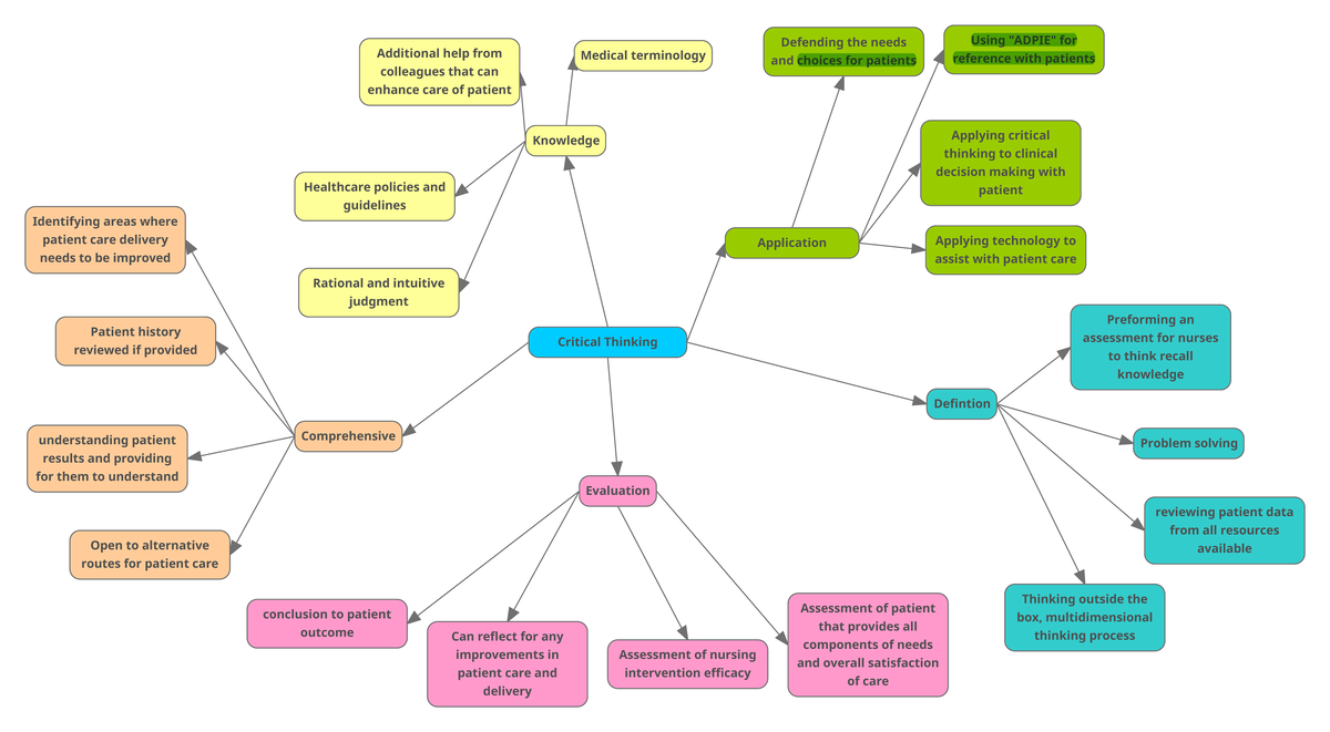 Mind Map - Critical - Critical Thinking Application Applying critical ...