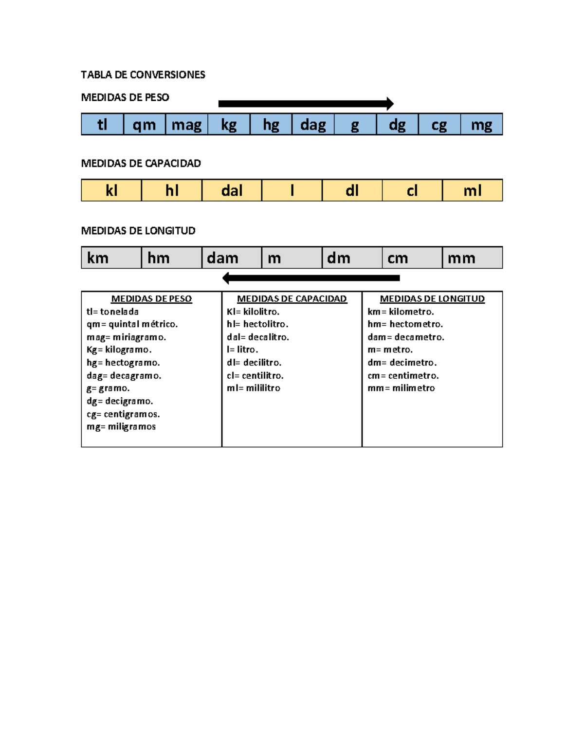 Tabla DE Conversiones 2020 - TABLA DE CONVERSIONES MEDIDAS DE PESO tl ...