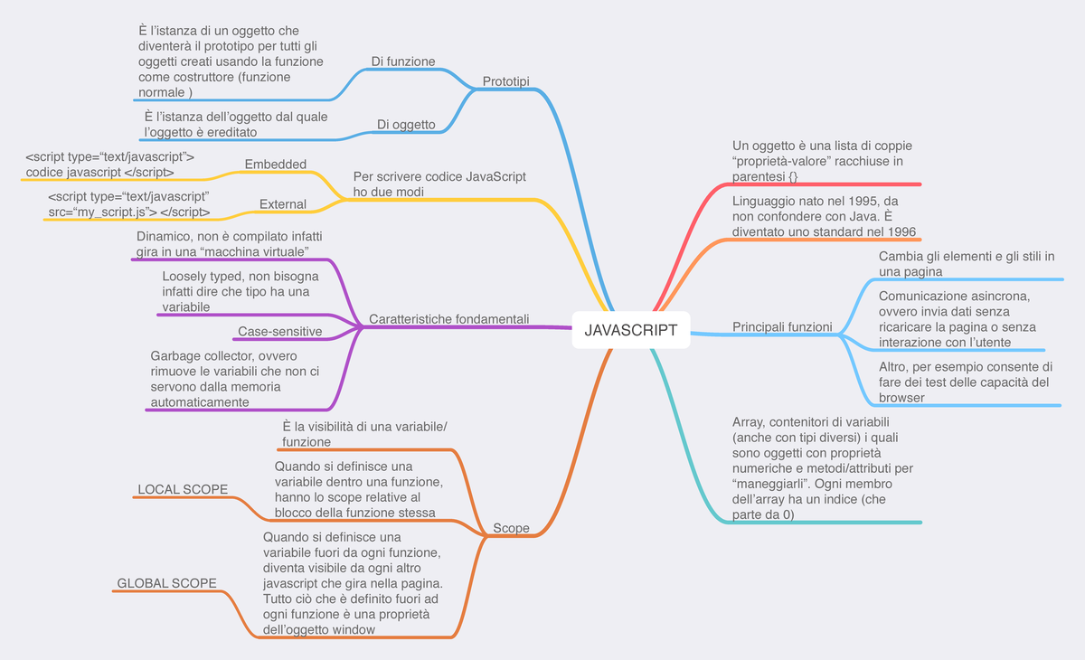 Mappa mentale Javascript - JAVASCRIPT Un oggetto è una lista di coppie ...