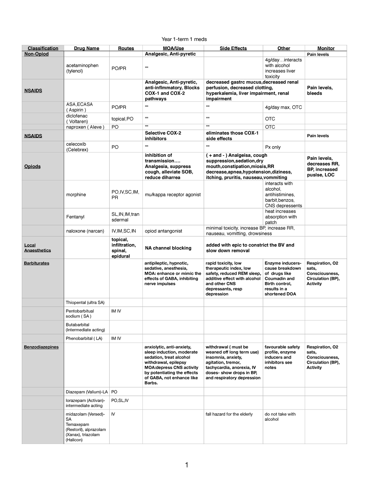 Drugs- pharm 1 3 - Year 1-term 1 meds Classification Drug Name Routes ...