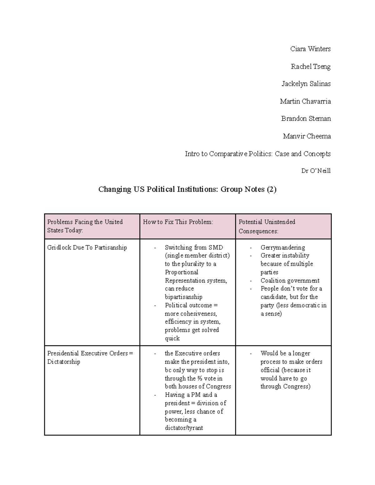 Changing US Political Institutions Group 2 Notes - Ciara Winters Rachel ...