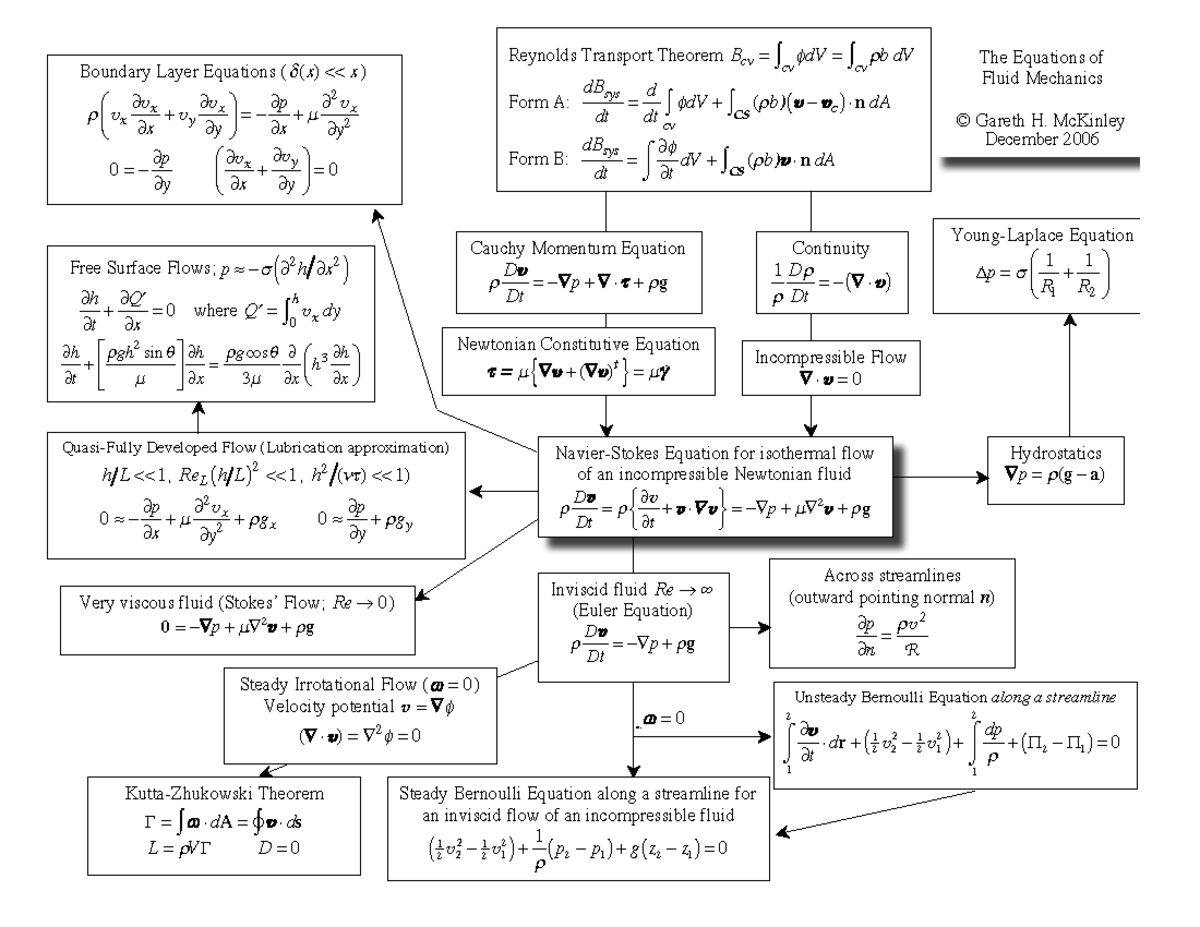 Advanced Fluid Dynamics (practice) MIT2 25F13 Equation Sheet ...