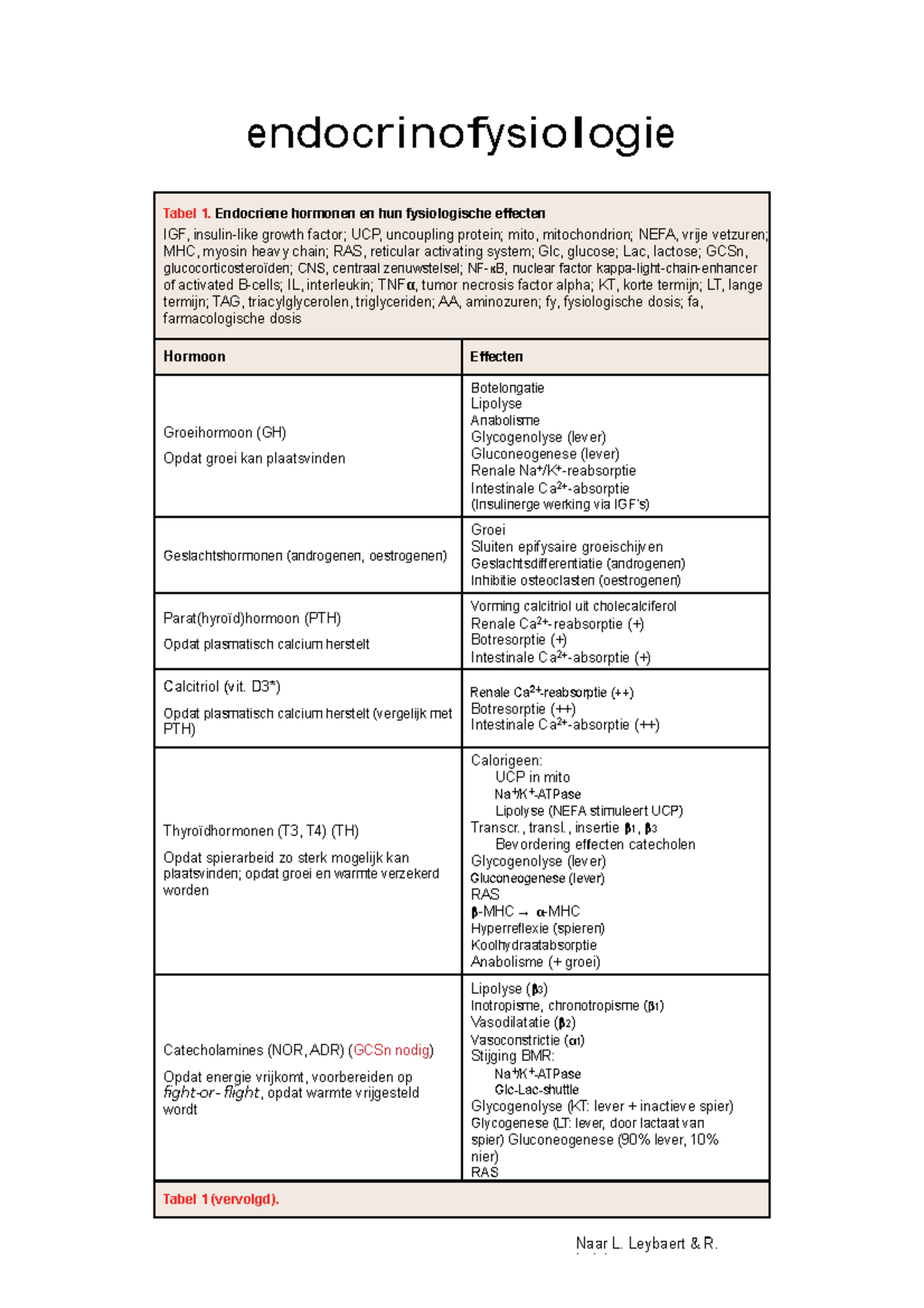 Endocrinologie samenvatting - Naar L. Leybaert & R. L f b ...