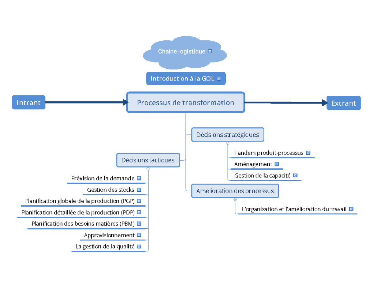 Carte conceptuelle - Résumé - Décisions stratégiques Tandem produit-processus Aménagement ...