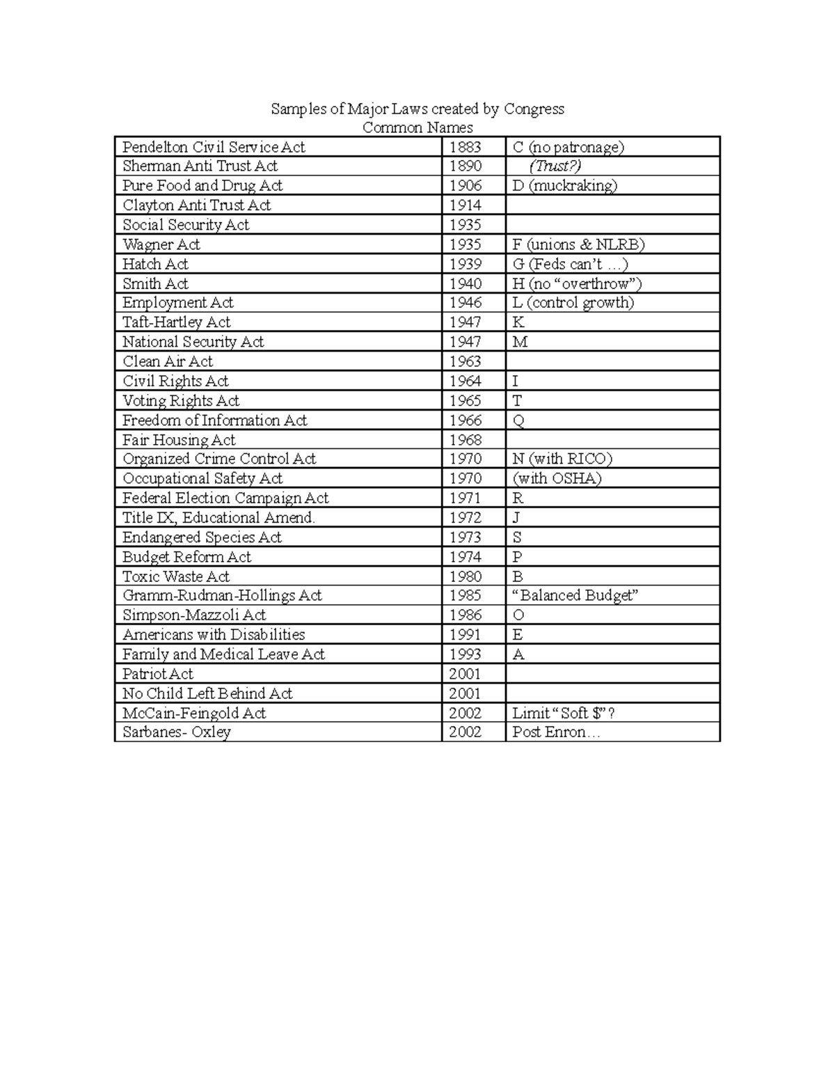 File 61 Major Laws - Samples of Major Laws created by Congress Common ...