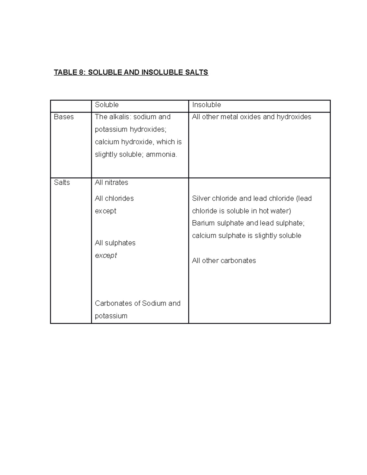 Chemistry notes first part-12 - TABLE 8: SOLUBLE AND INSOLUBLE SALTS ...