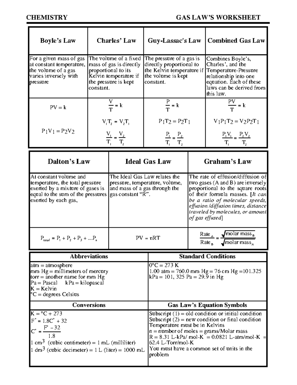 Gas Laws Worksheet - Combines Boyle’s, Charles’, and the Temperature ...