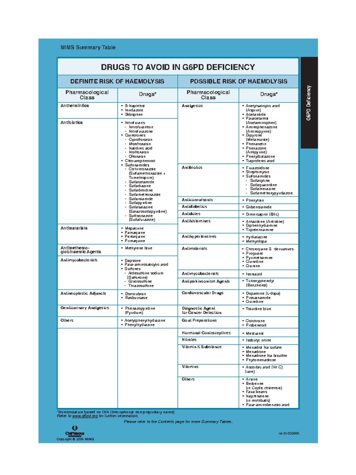 MIMS Summary Table-G6PD - DRUGS TO AVOID IN G6PD DEFICIENCY DEFINITE ...