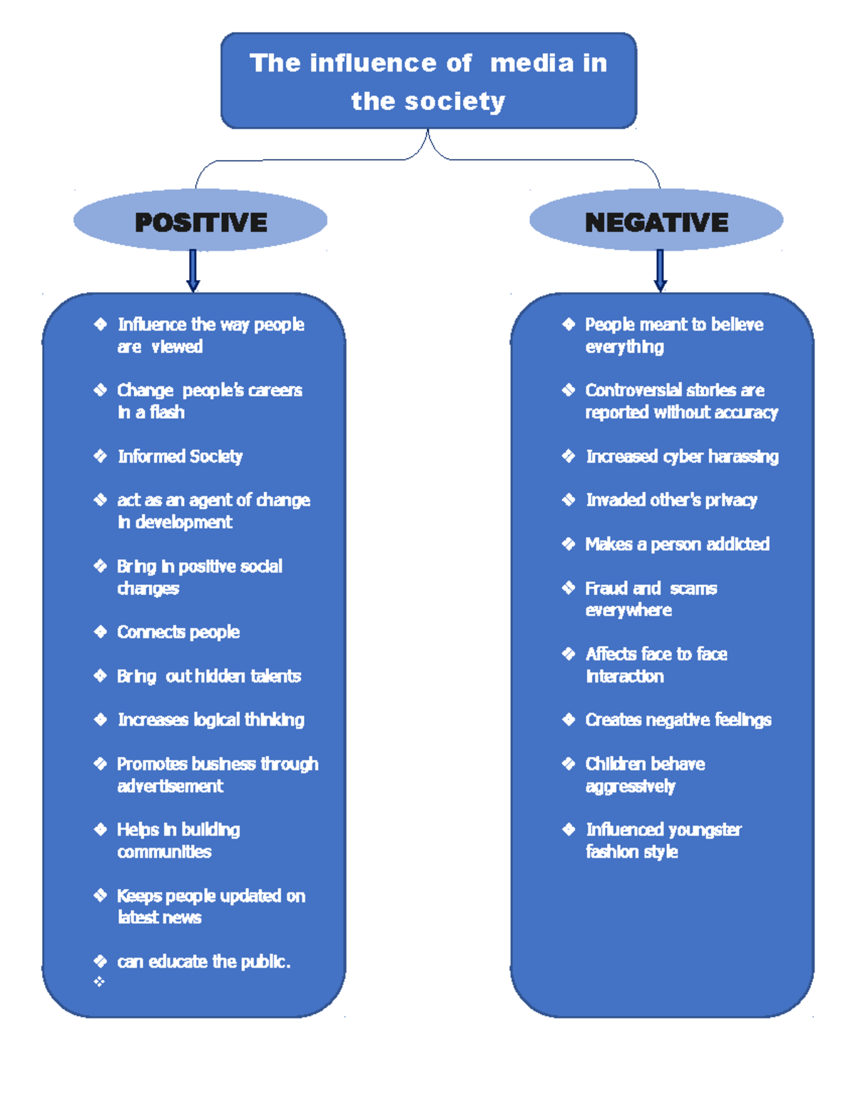 Influence of media in Today's generation - People meant to believe ...