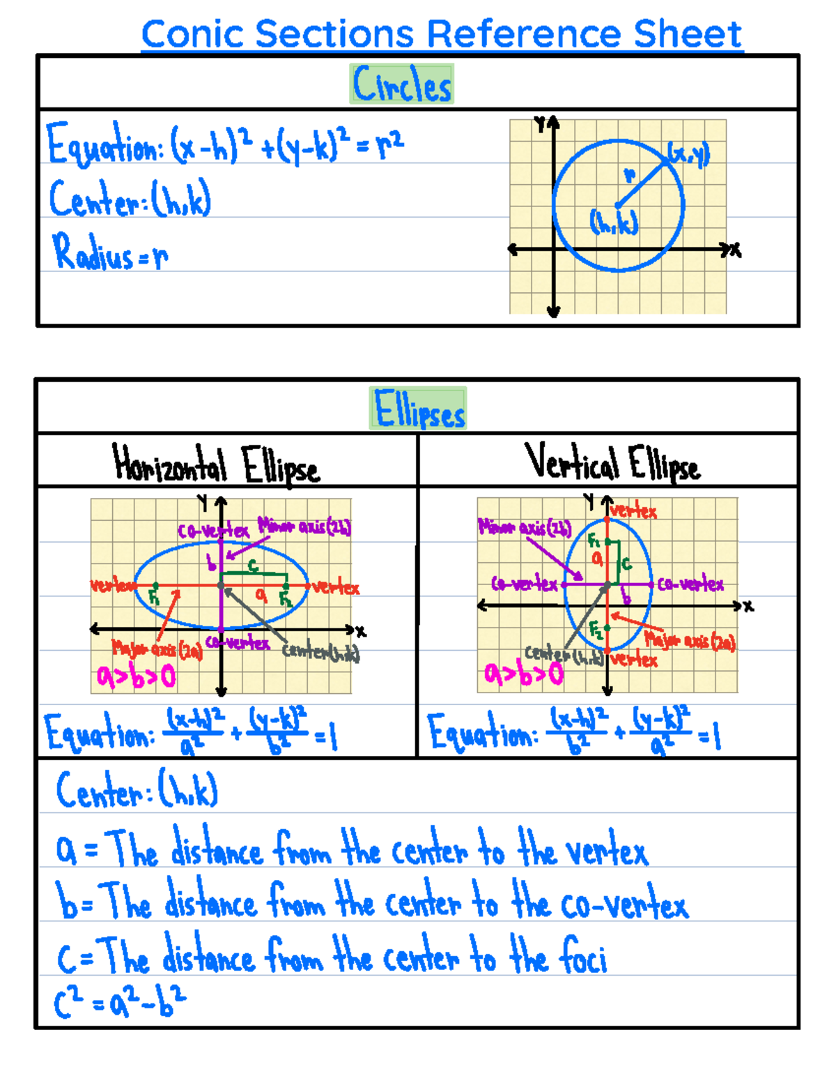 Conic Sections Reference Sheet - Circles Equation x h M y k p n xy ...