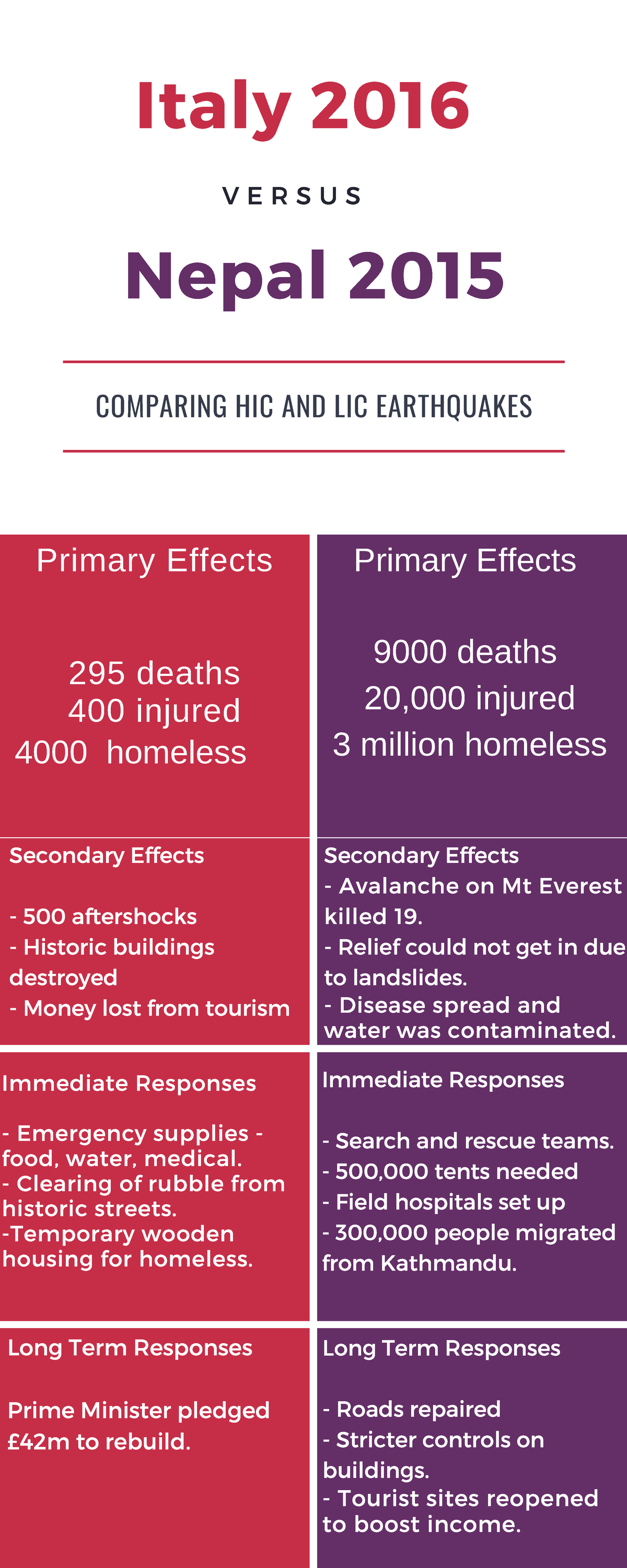 Italy Nepal summary - Italy 2016 Nepal 2015 Primary Effects 295 deaths ...
