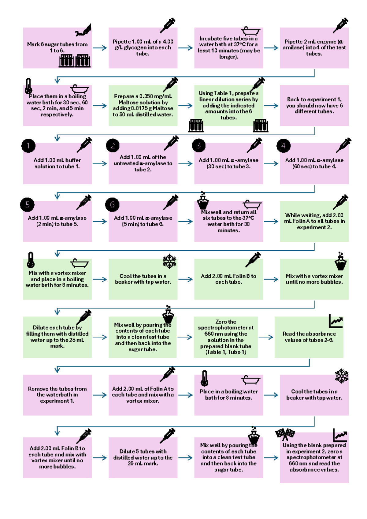 Biochem Prac 1 Flow Charts - Mark 6 sugar tubes from 1 to 6. Pipette 1 ...