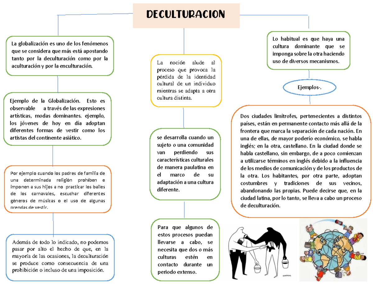 Deculturacion - DECULTURACION La noción alude al proceso que provoca la ...