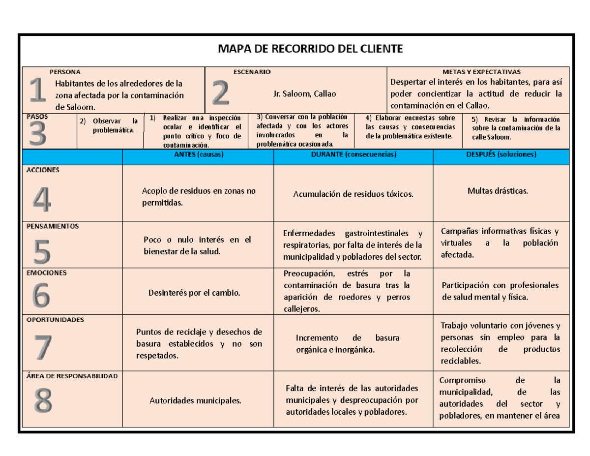 MAPA Recorrido DEL Cliente - Conversar con la población afectada y con ...