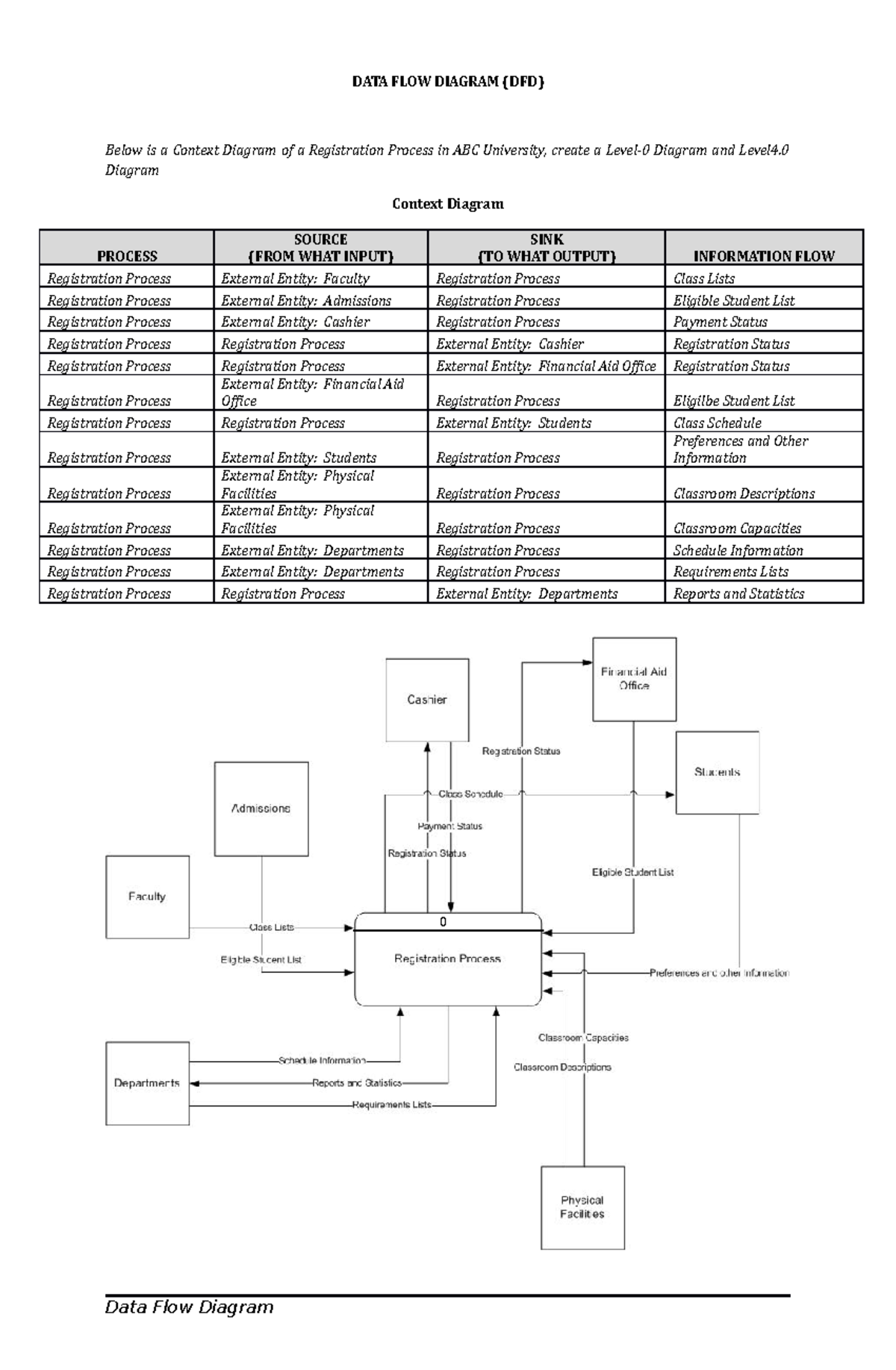 DATA FLOW Diagram Exercise 2023 - DATA FLOW DIAGRAM (DFD) Below is a ...
