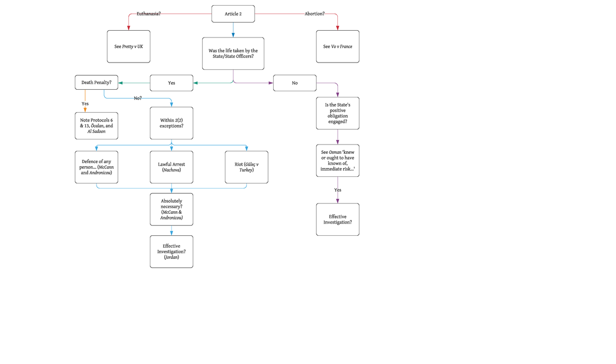 Article 2 Flowchart - Summary Human Rights - Article 2 See Pretty v UK ...