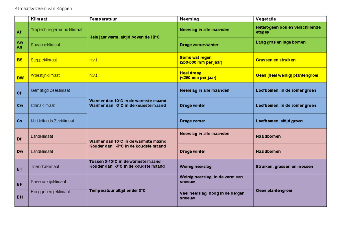 Koppen-schema-kleuren - Klimaatsysteem van Köppen Klimaat Temperatuur ...