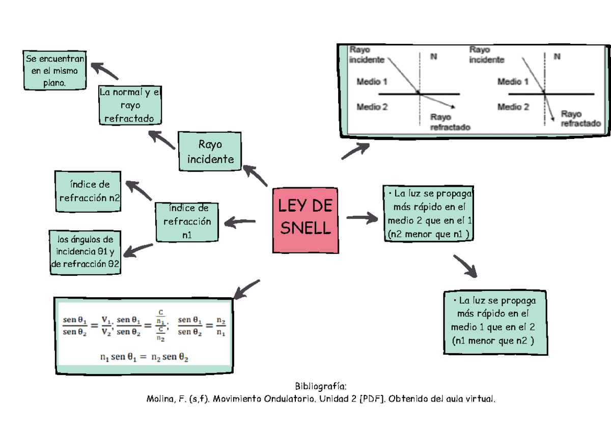 Concepto ondas - gkjhgf - LEY DE SNELL Rayo incidente La normal y el ...