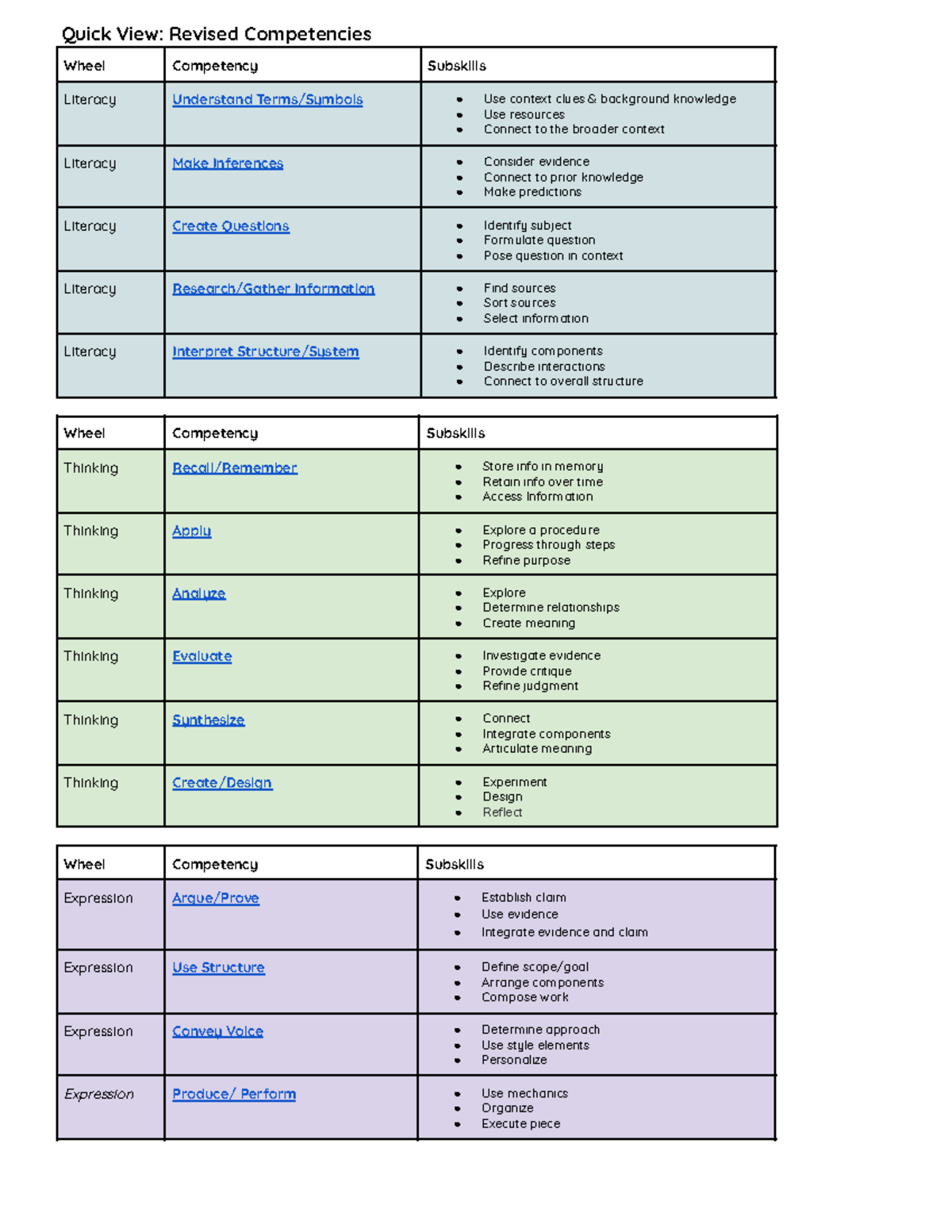 Copy of At a Glance- MC Revised Competencies - Quick View: Revised ...