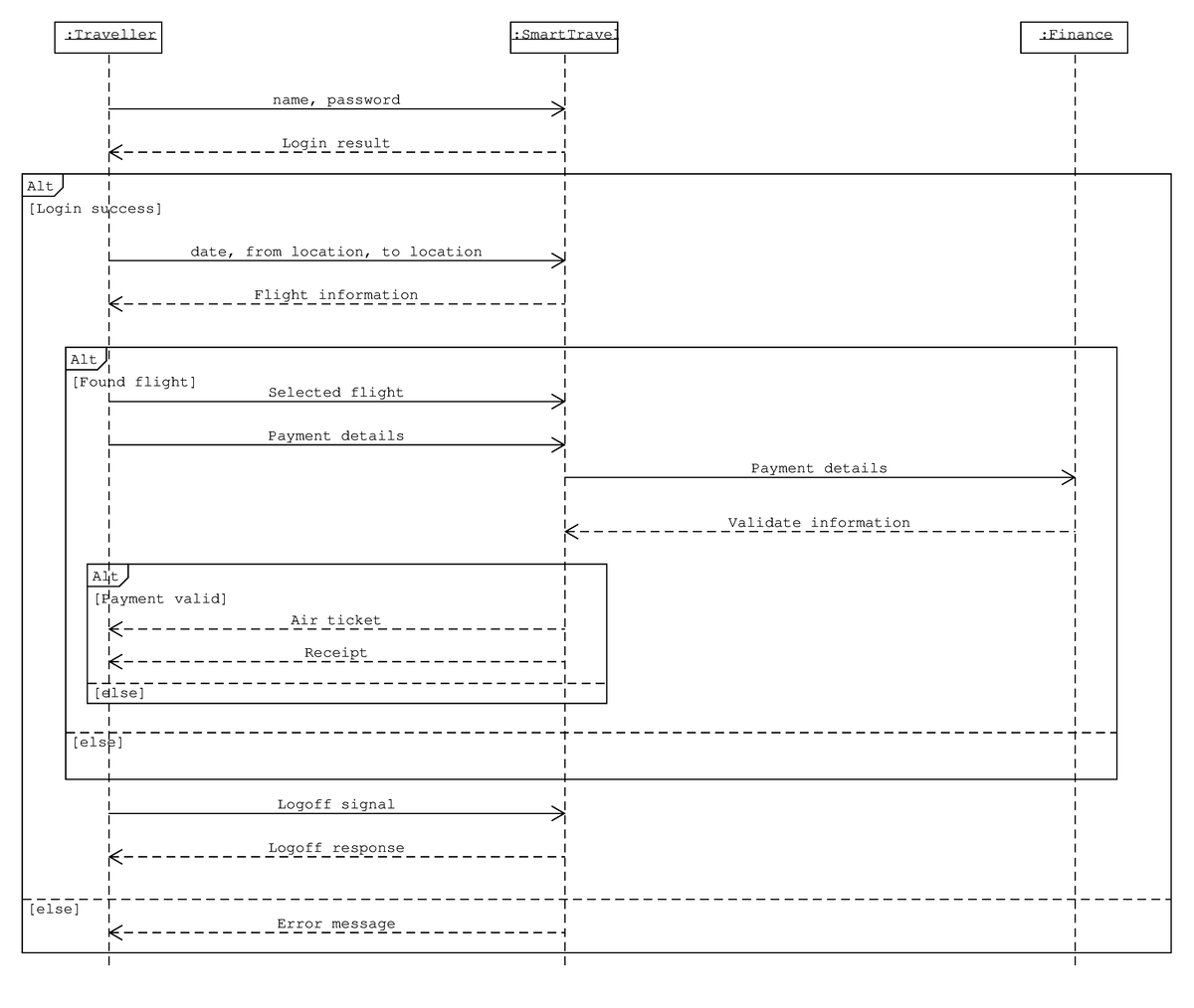 Task1 - CSIT114 - Alt [Payment valid] [else] Alt [Found flight] [else ...