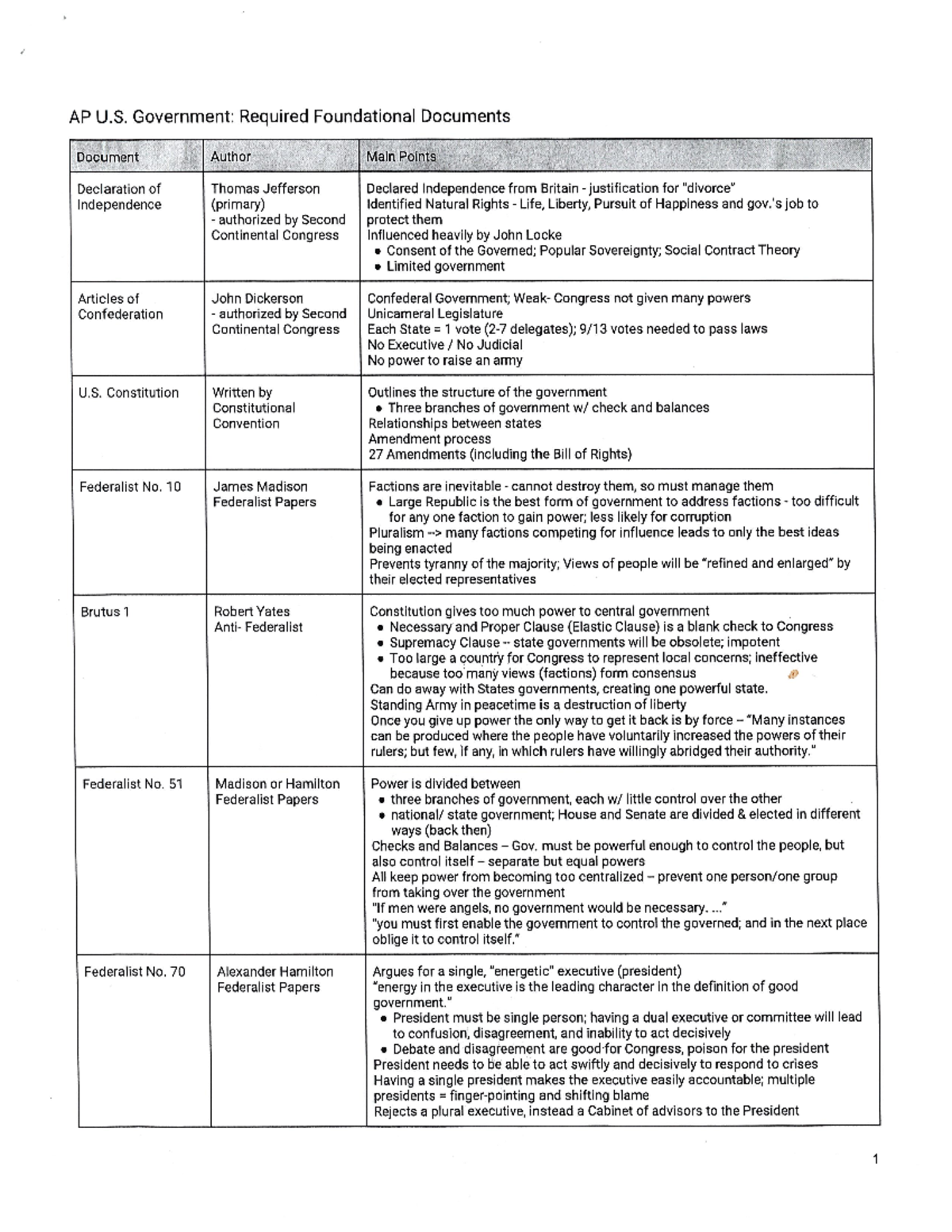 Review Guide Foundational Documents Scotus cases etc - Studocu