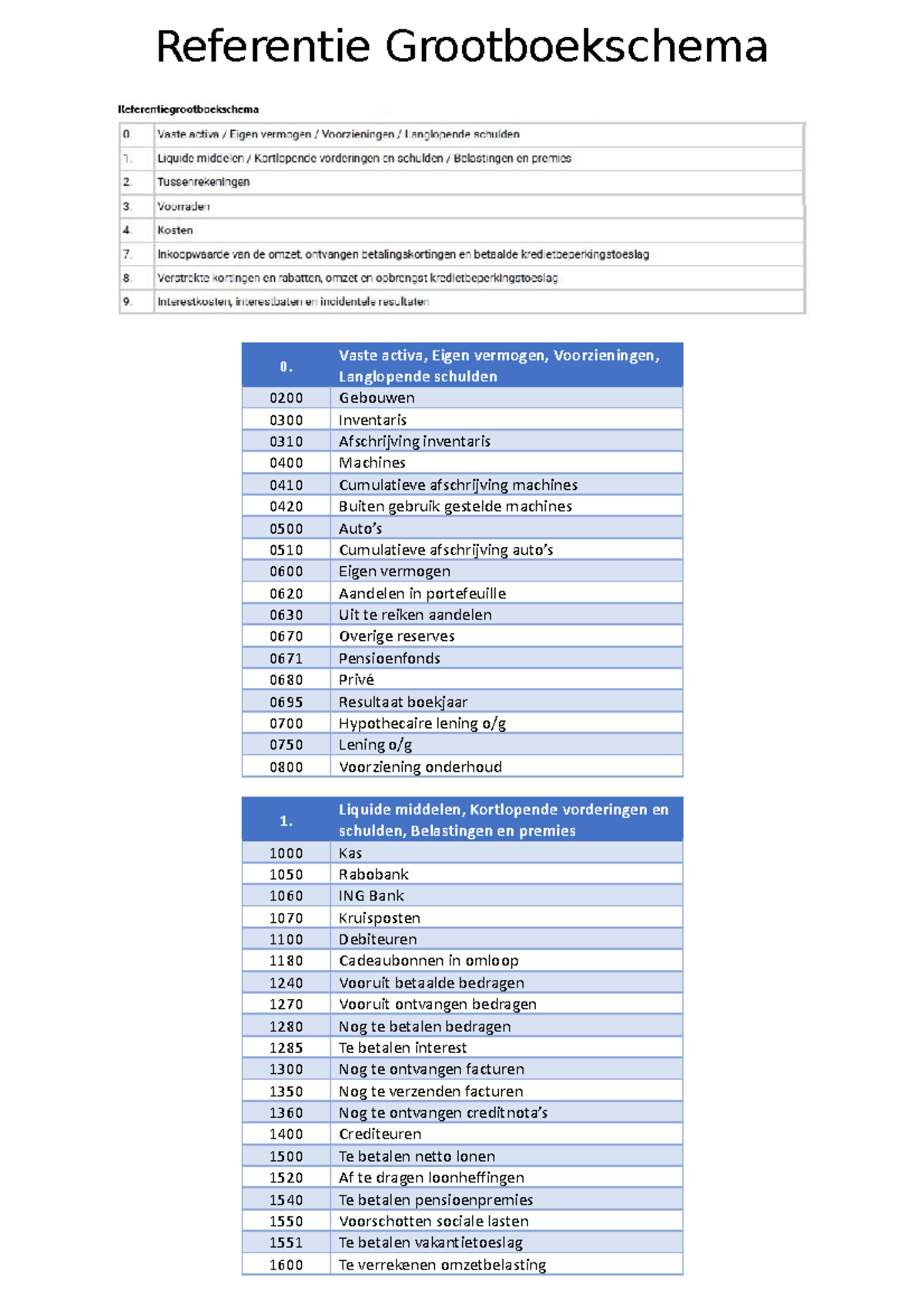 Referentiegrootboekschema - Referentie Grootboekschema 0. Vaste activa ...