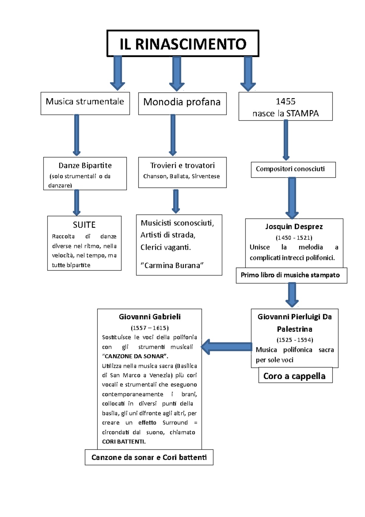 Mappa Rinascimento dfghjk - Canzone da sonar e Cori battent Giovanni ...