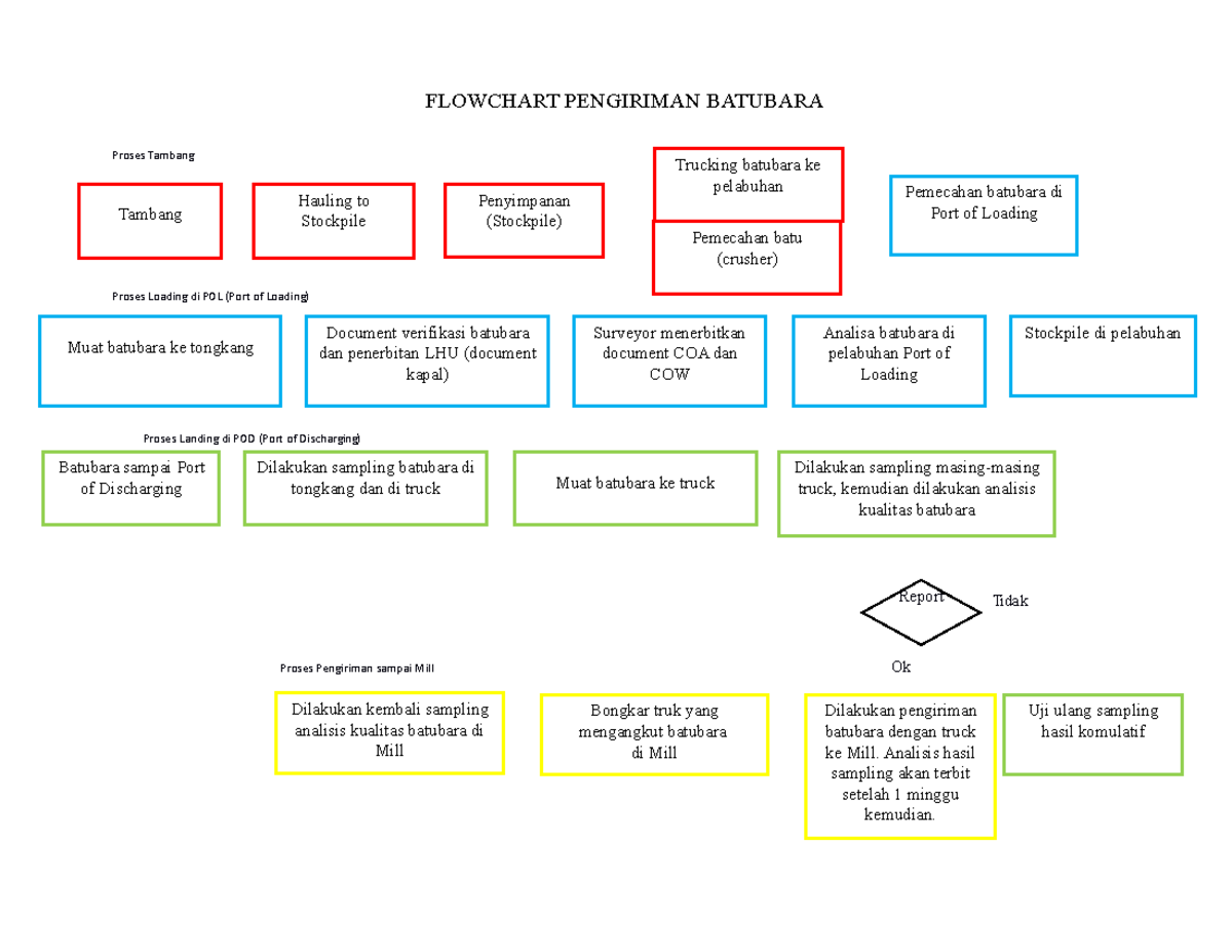 Flowchart Batubara (Repaired) - Proses Tambang Proses Loading di POL ...