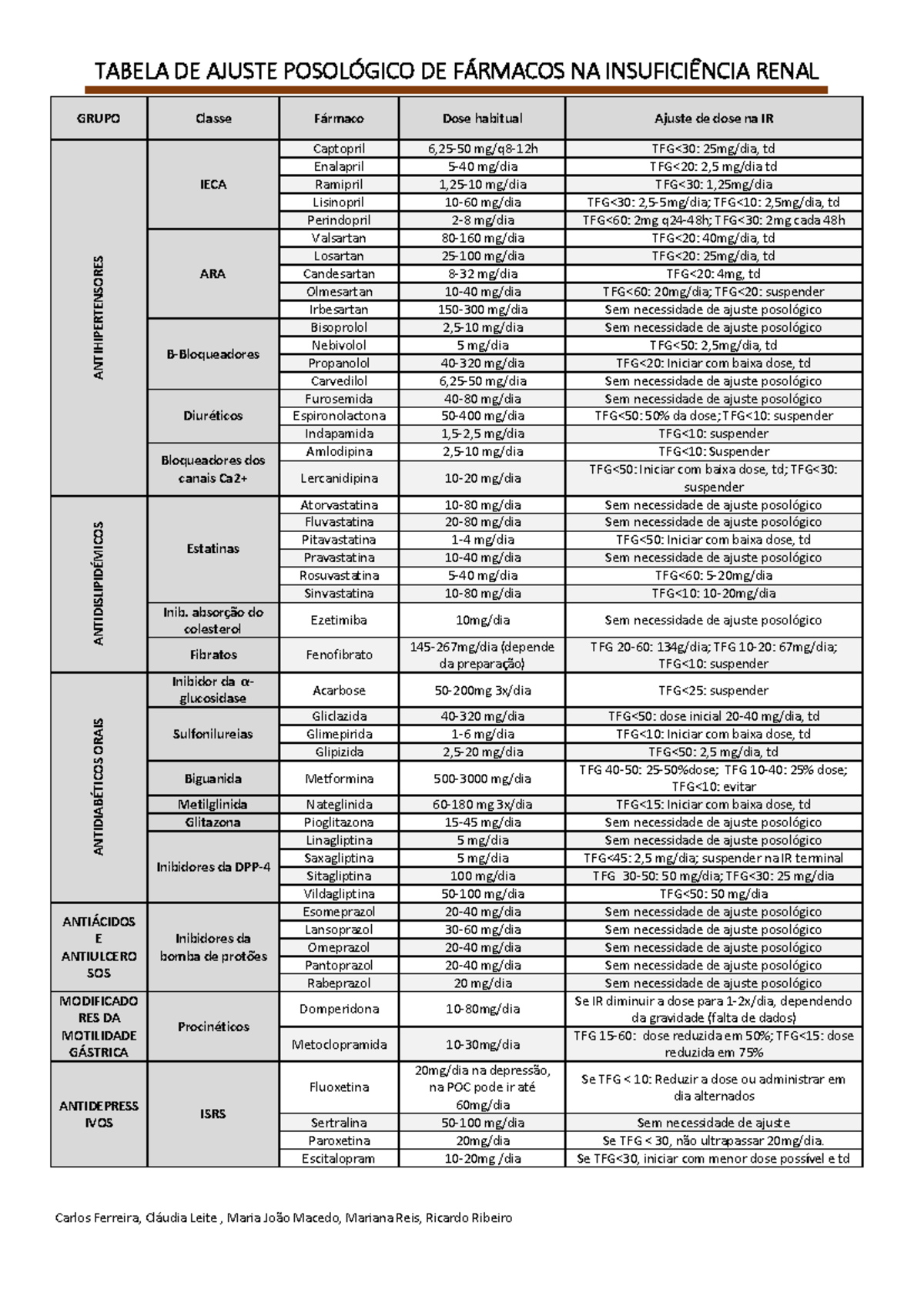 Tabela IRC-1 - GRUPO Classe Fármaco Dose habitual Ajuste de dose na IR ANTIHIPERTENSORES IECA ...