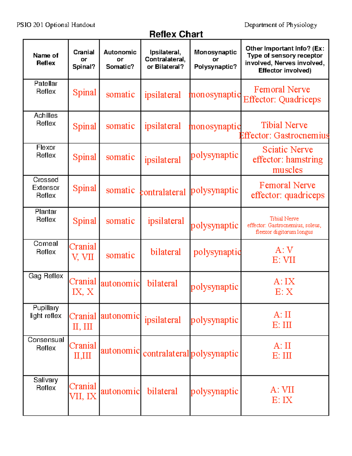 Reflexes Chart updated 10-30-18 - PSIO 201 Optional Handout Department ...