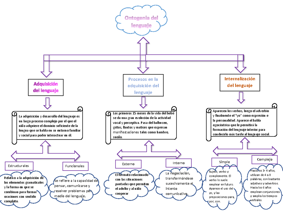 Ontogenia del lenguaje - La adquisición y desarrollo del lenguaje es un ...
