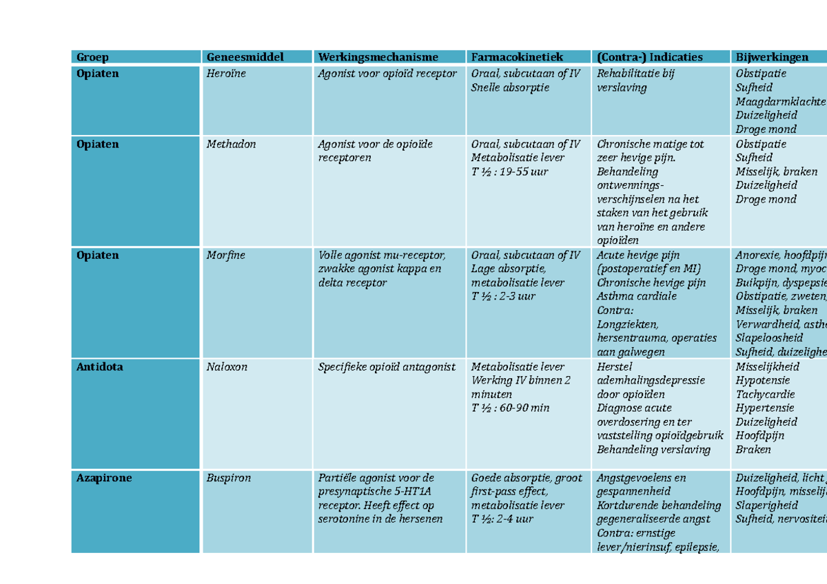 Schema farma 3.4 + samenvatting - Groep Opiaten Geneesmiddel Werkingsmechanisme Agonist voor ...