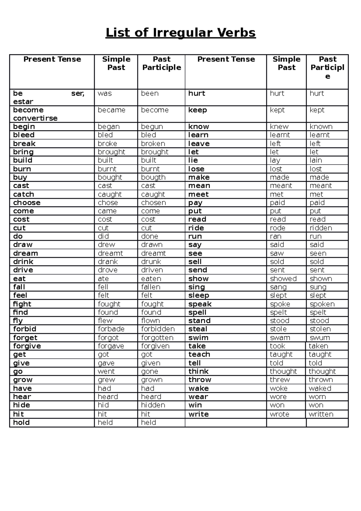 List Of Regular And Irregular Verbs List Of Irregular Verbs Present list-of-regular-and-irregular-verbs-list-of-irregular-verbs-present