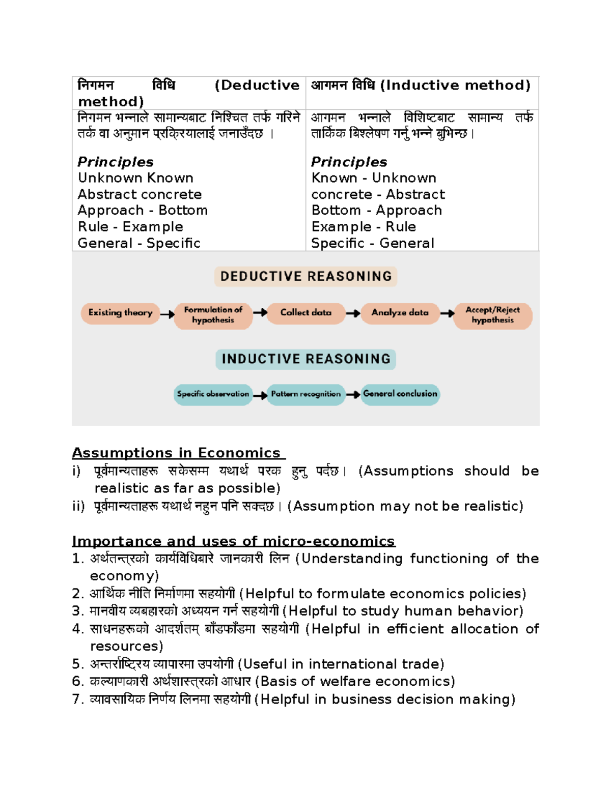 Micro economics - नि गम नि नि (Deductive method) आगम नि नि (Inductive ...