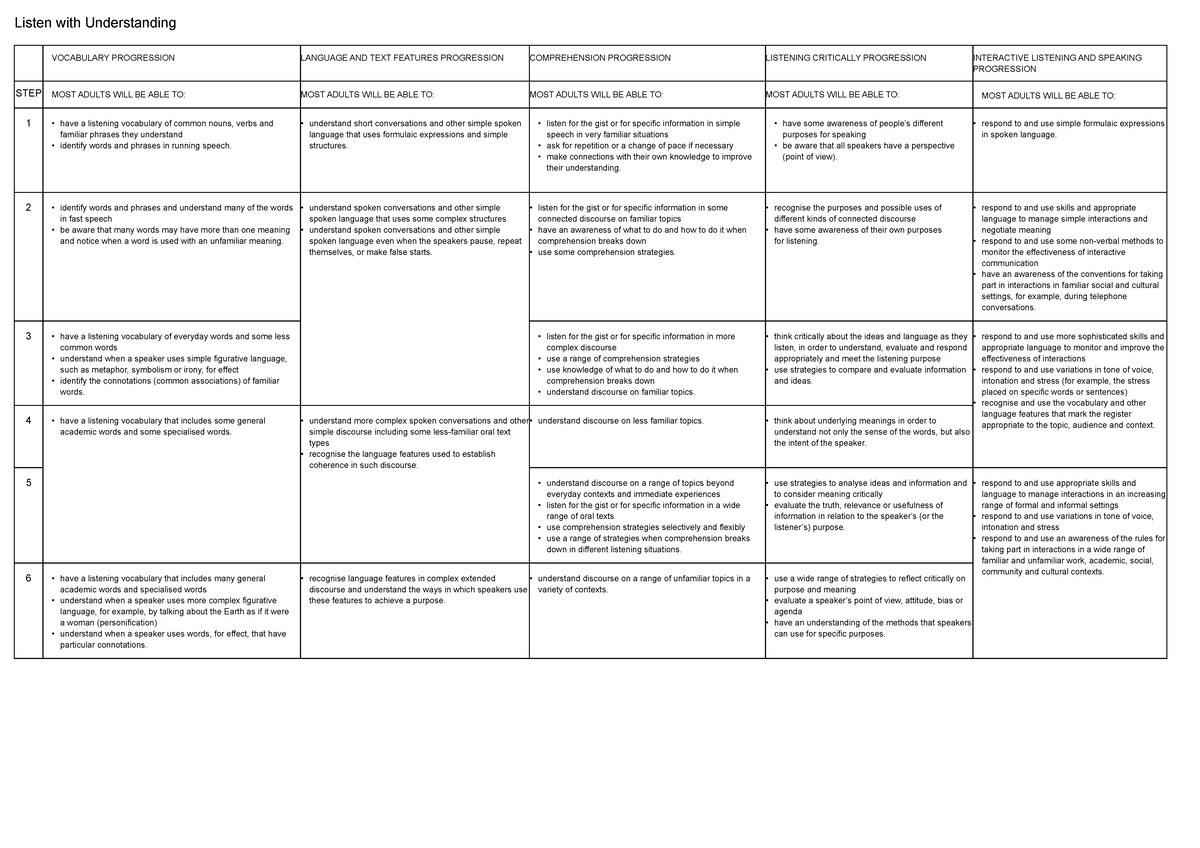 Listen with Understanding Strand Chart - Listen with Understanding ...
