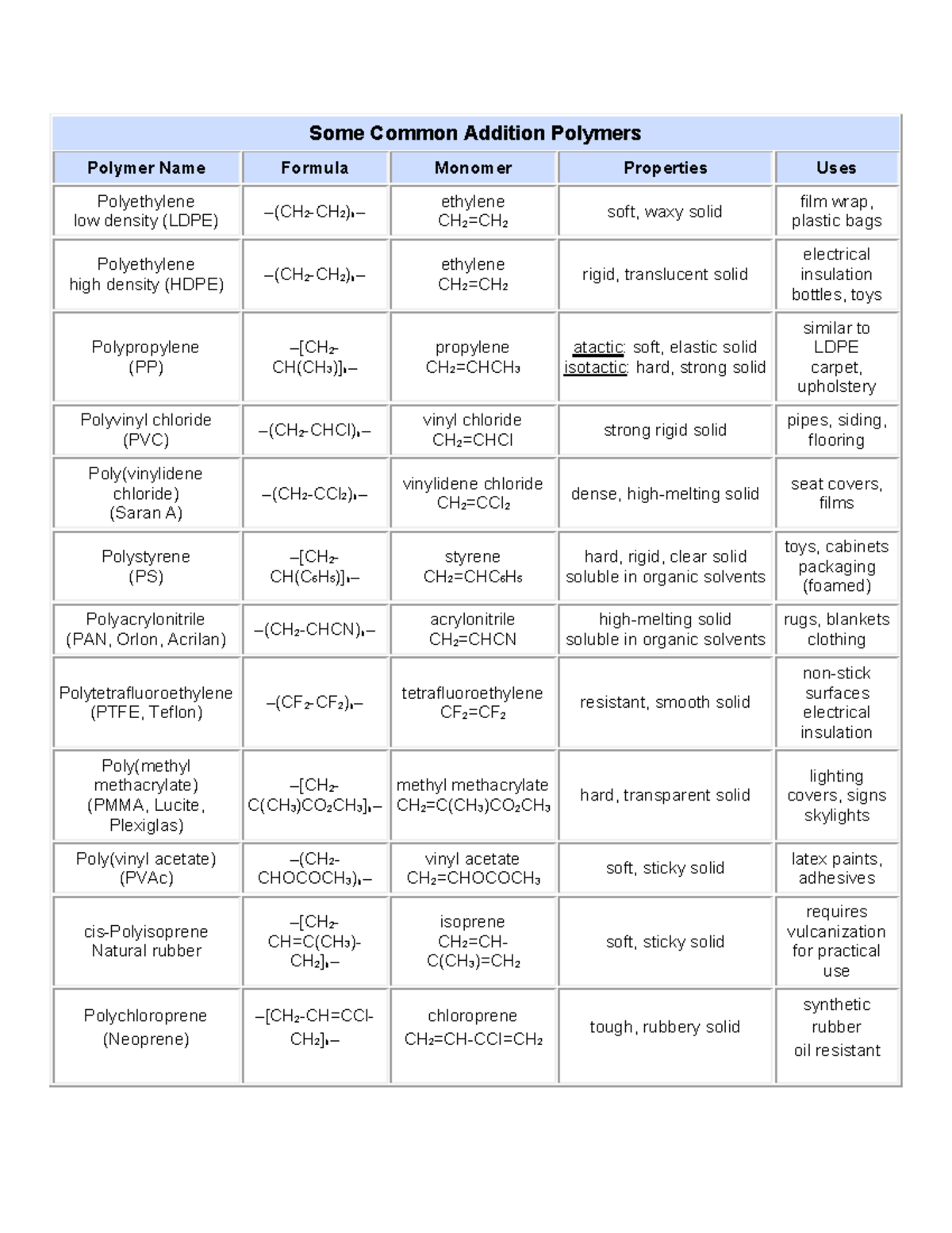 Common Addition Polymers Some Common Addition Polymers Polymer Name