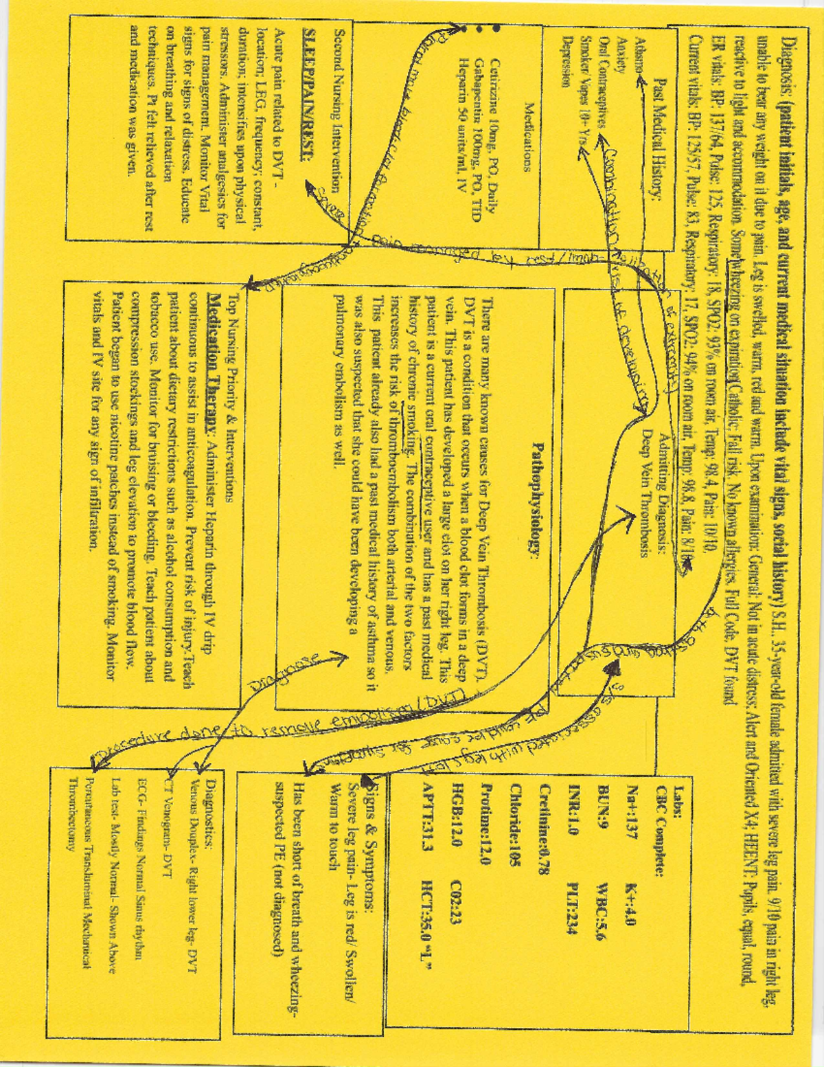 DVT concept map - Diagnosis: (patient initials, age, and current ...