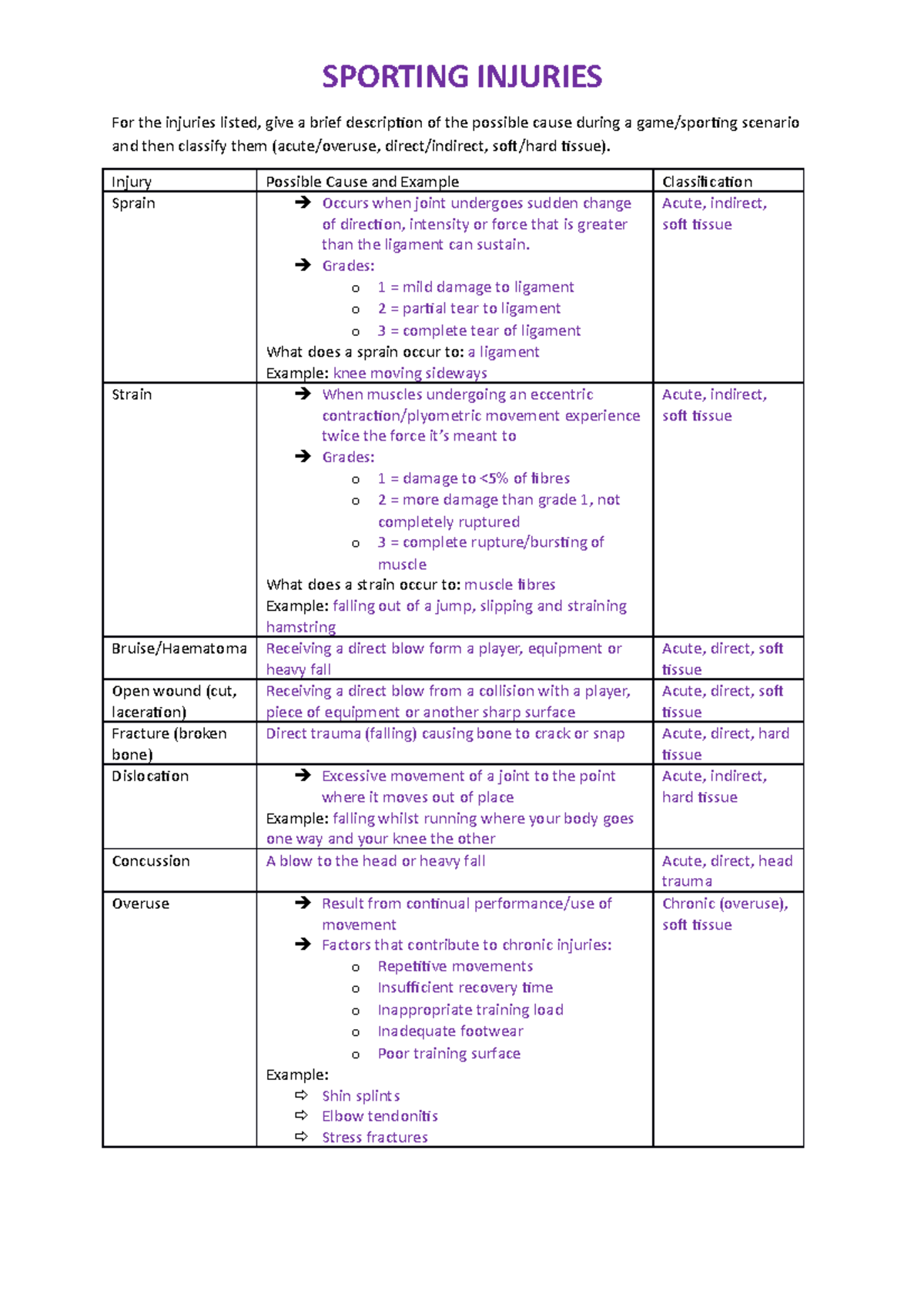 Injury classification worksheet - SPORTING INJURIES For the injuries ...