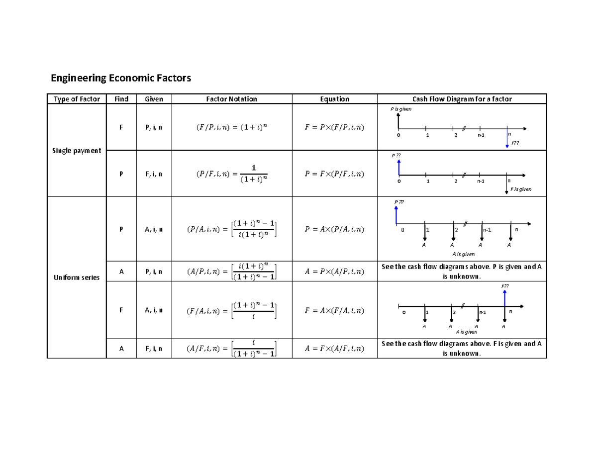 Aa Factor Summary - Lecture notes Week8 - Engineering Operations and ...